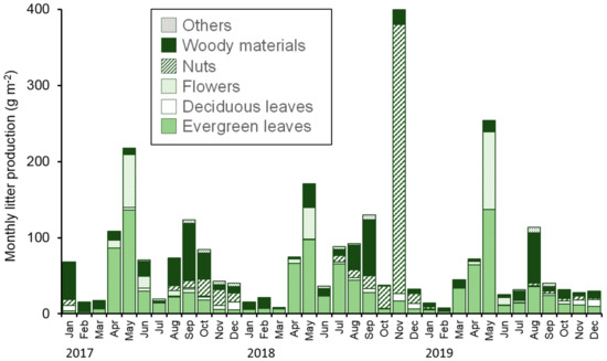 Biometric-Based Net Primary Production (NPP) and the Effects of a ...