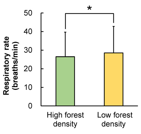 Thermal Comfort and Human Responses according to Tree Density in Forest ...