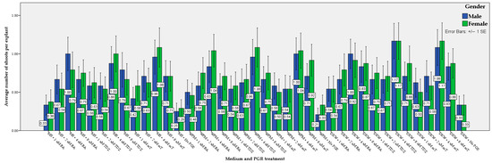 Potential and Constraints on In Vitro Micropropagation of Juniperus drupacea Labill.