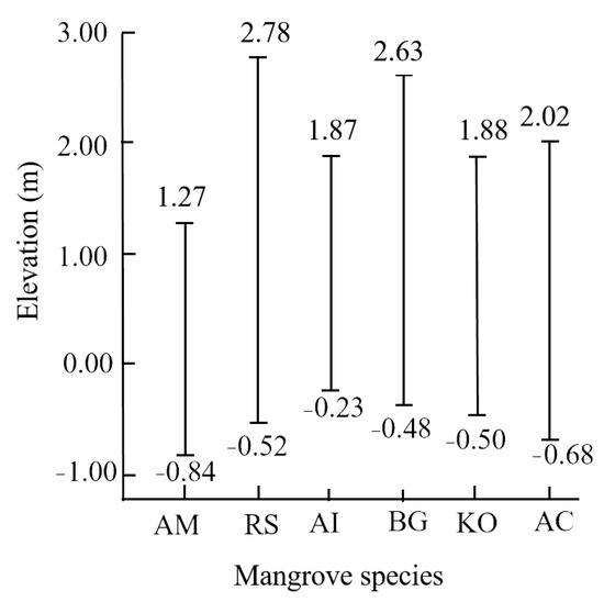 Forests | Free Full-Text | Predicting Mangrove Distributions in the Beibu Gulf, Guangxi, China ...