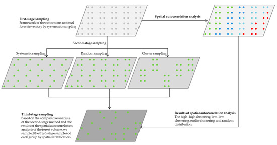 Multistage Sampling and Optimization for Forest Volume Inventory Based ...