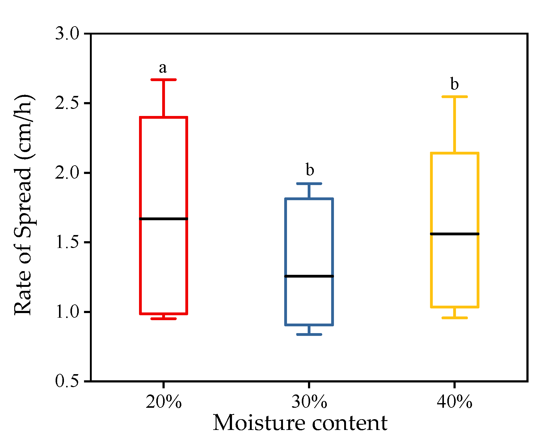 Study on the Limit of Moisture Content of Smoldering Humus during Sub ...