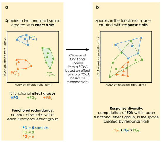 A Functional Trait-Based Approach to Evaluate the Resilience of Key ...