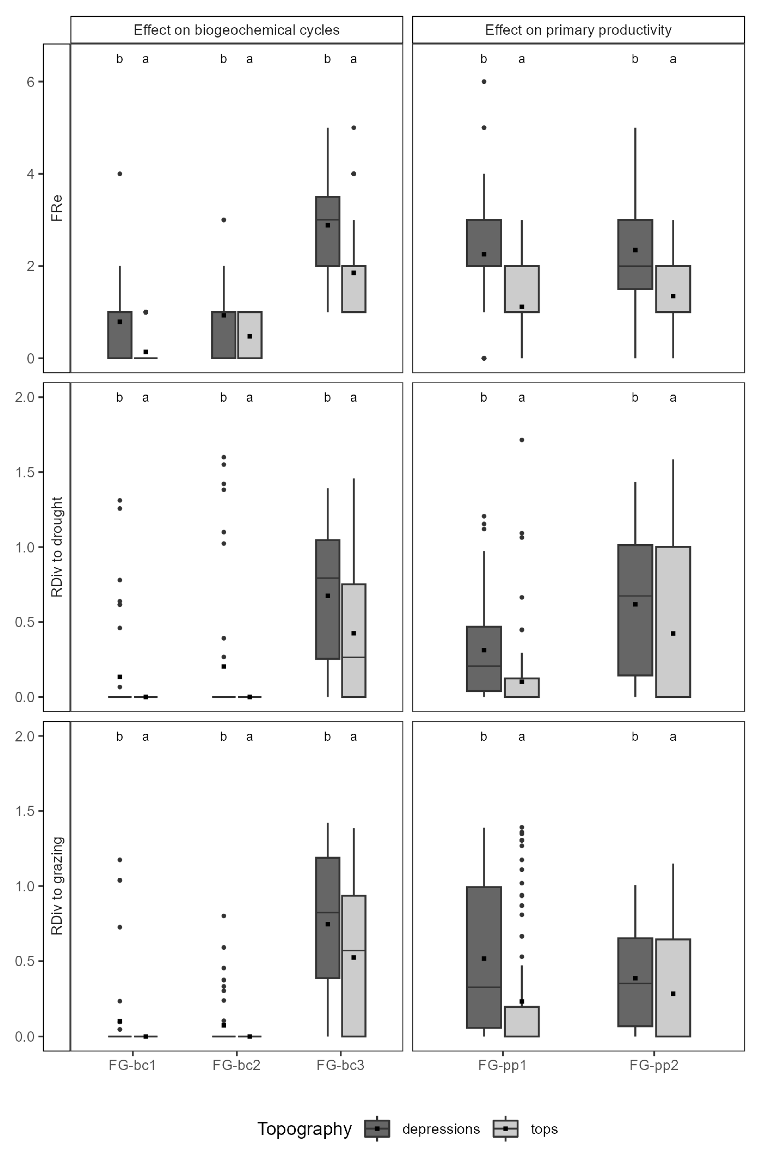 A Functional Trait-Based Approach to Evaluate the Resilience of Key Ecosystem Functions of ...