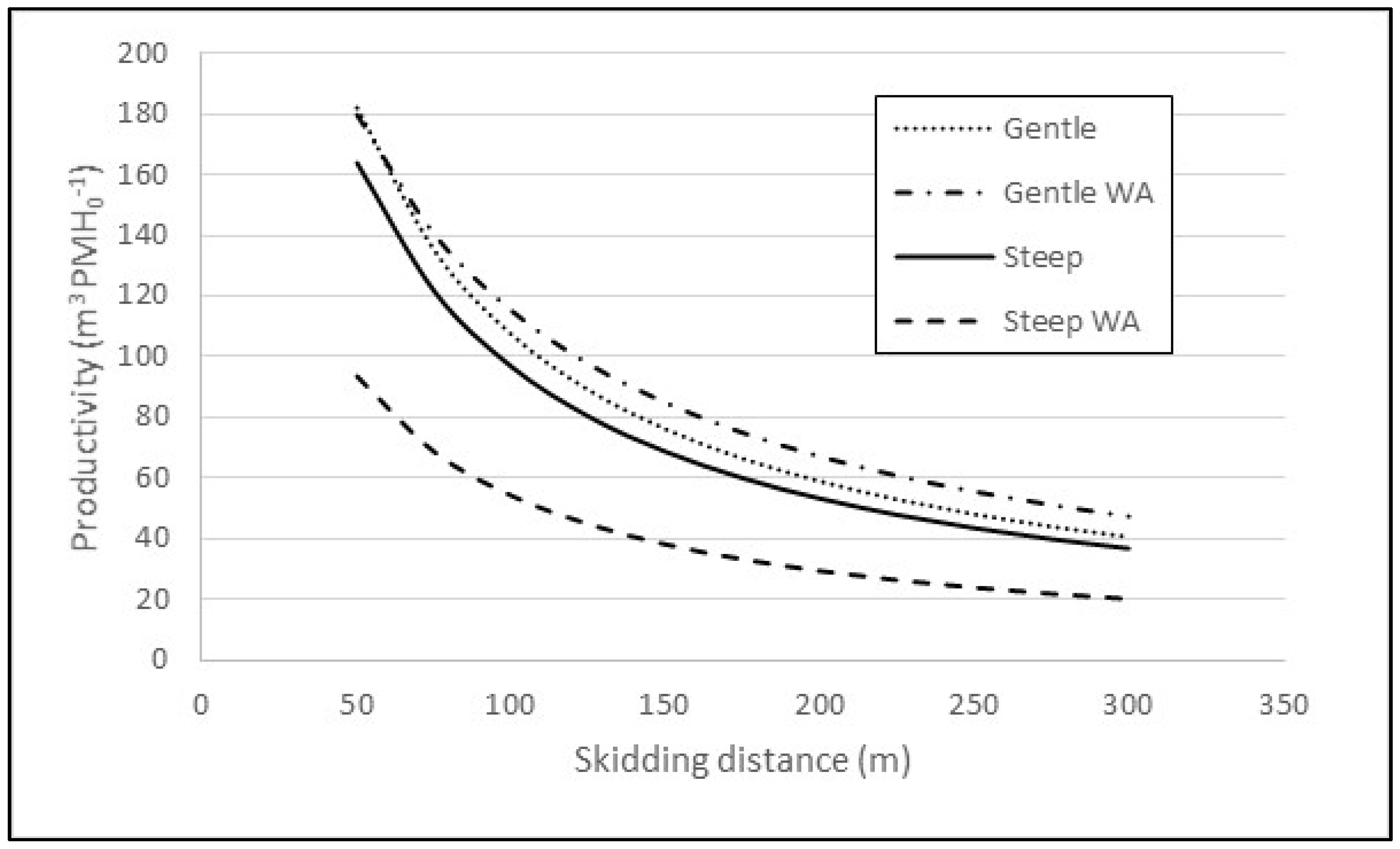 Benefits and Limitations of Winch-Assist Technology for Skidding Operations
