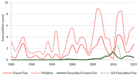 Estimating Climate-Sensitive Wildfire Risk and Tree Mortality Models ...