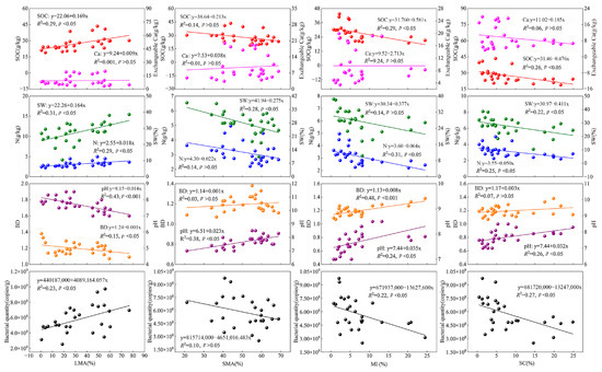 Linking Soil Bacterial Communities to Soil Aggregates after ...