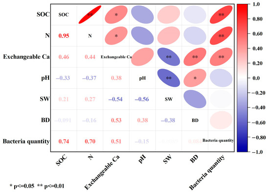 Linking Soil Bacterial Communities to Soil Aggregates after ...