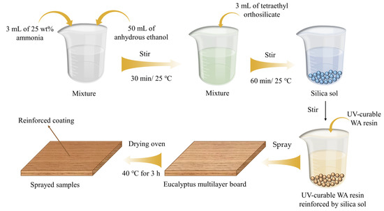 Enhancement of Wood Coating Properties by Adding Silica Sol to UV ...