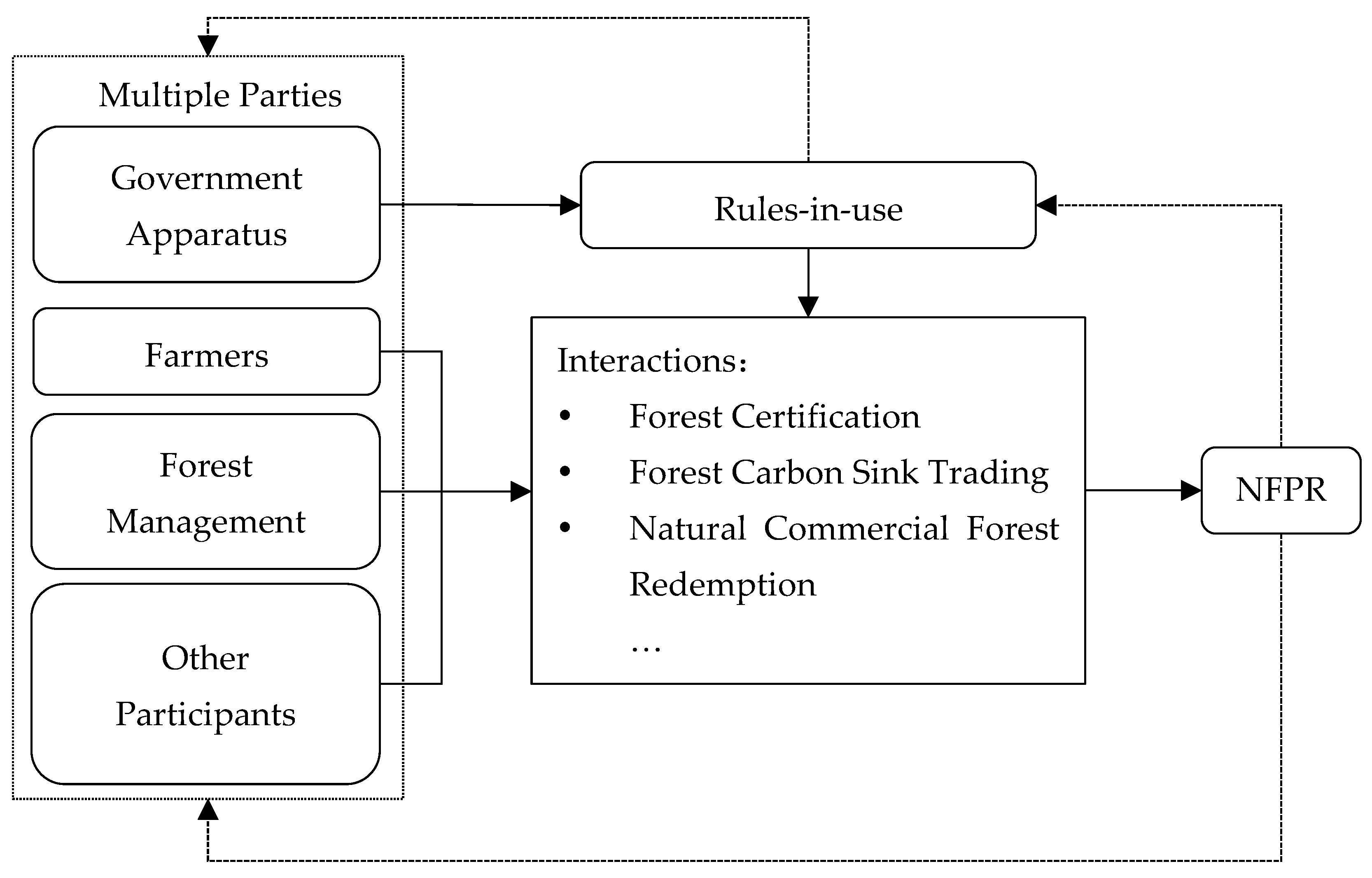 What Promotes Natural Forest Protection and Restoration? Insights from ...