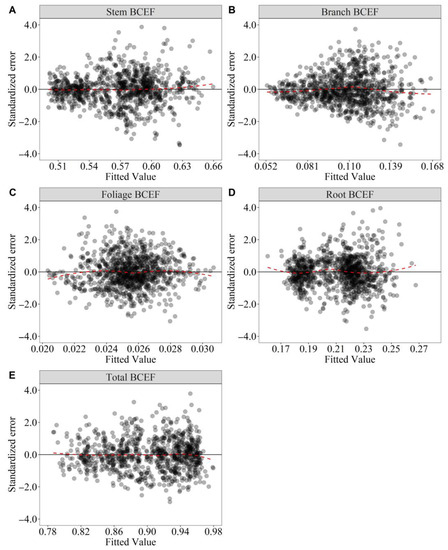 Effects of Biotic and Abiotic Factors on Biomass Conversion and ...