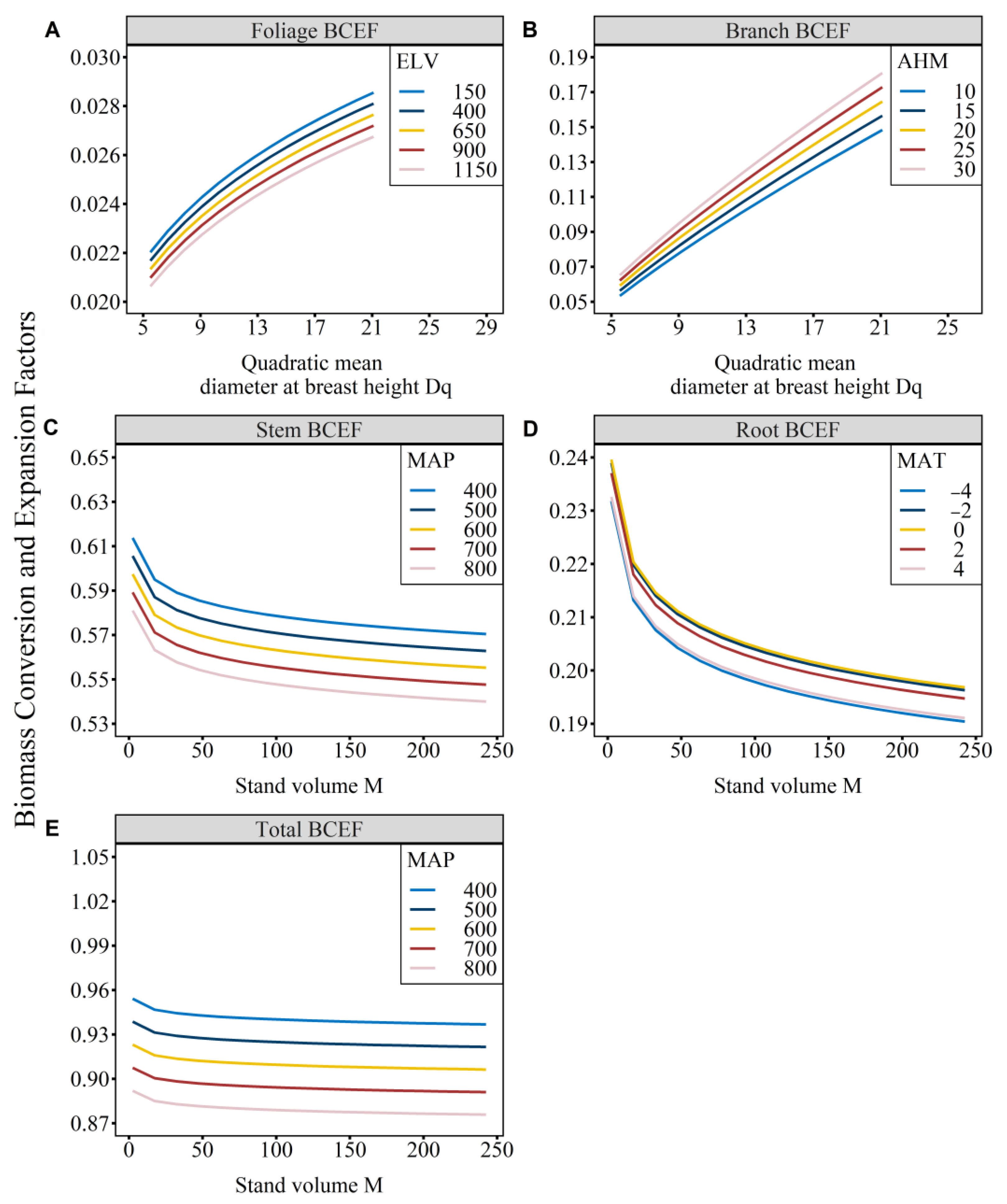 Effects of Biotic and Abiotic Factors on Biomass Conversion and ...