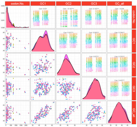 Forests | Free Full-Text | Codon Usage Profiling of Chloroplast Genome ...