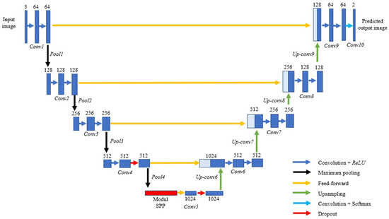 Forest Segmentation with Spatial Pyramid Pooling Modules: A ...