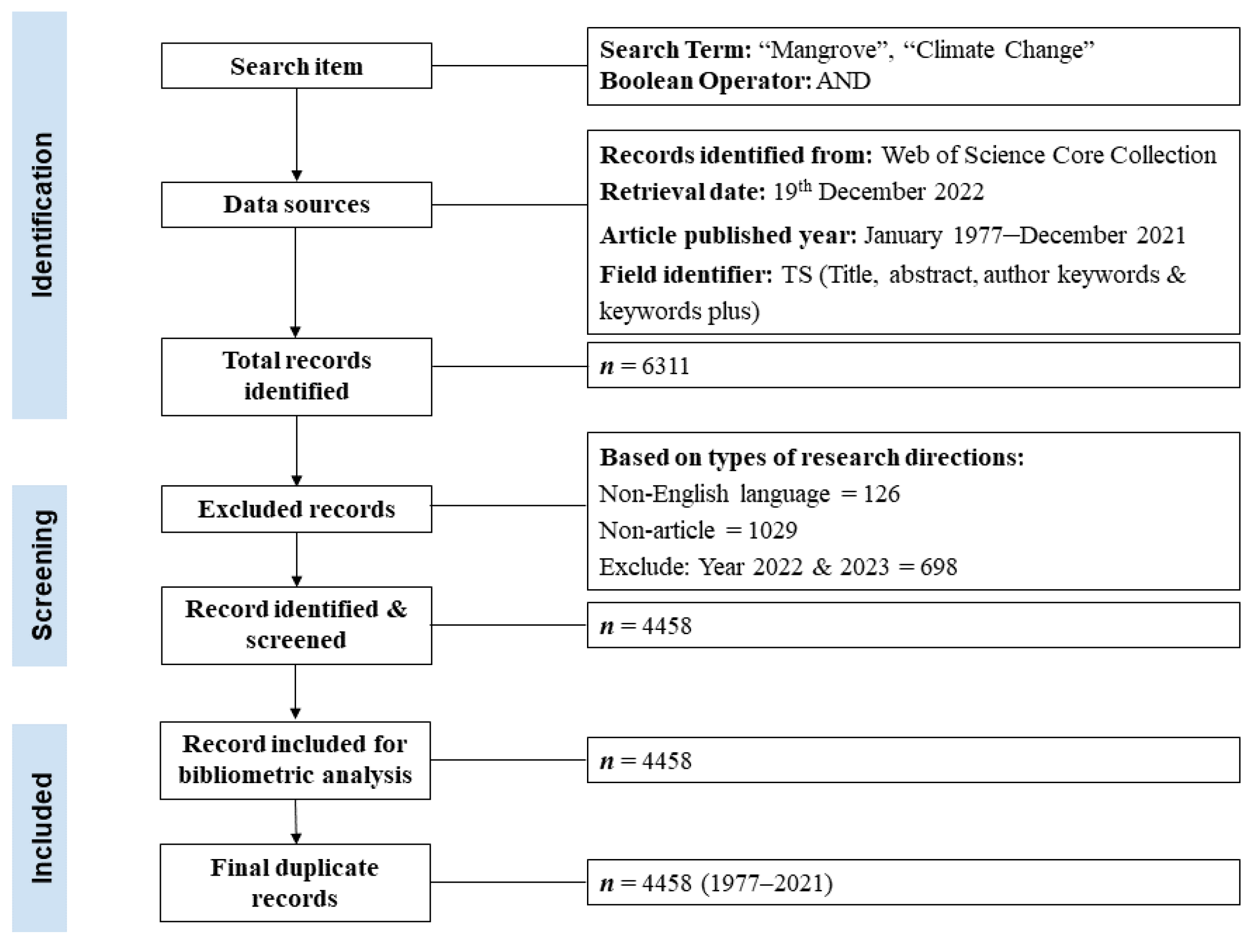 Forests | Free Full-Text | Mapping the Link between Climate Change and Mangrove Forest: A Global ...