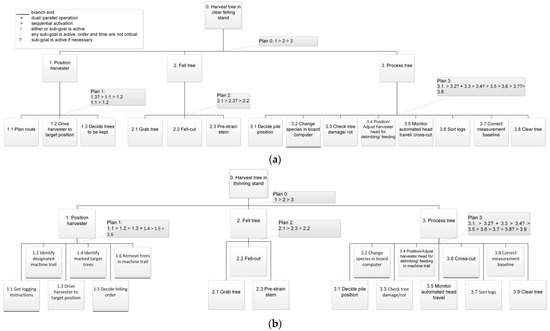Forests | Free Full-Text | Hierarchical Task Analysis (HTA) for ...