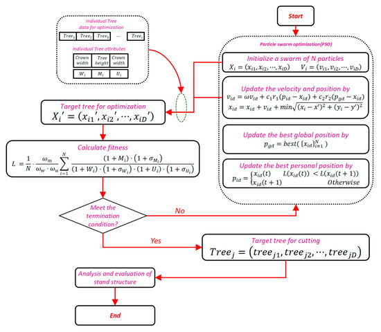 Forests | Free Full-Text | A New Tree-Level Multi-Objective Forest Harvest Model (MO-PSO ...