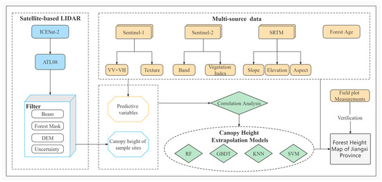 Mapping the Forest Height by Fusion of ICESat-2 and Multi-Source Remote Sensing Imagery and ...