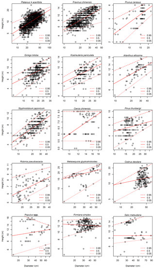 Allometric Growth of Common Urban Tree Species in Qingdao City of ...