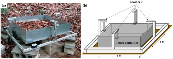 Water Retention Capacity of Leaf Litter According to Field Lysimetry