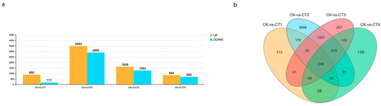 Transcriptome Analysis of Biochemistry Responses to Low-Temperature ...