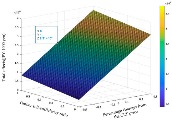 Economic Ripple Effects Analysis of Cross-Laminated Timber ...