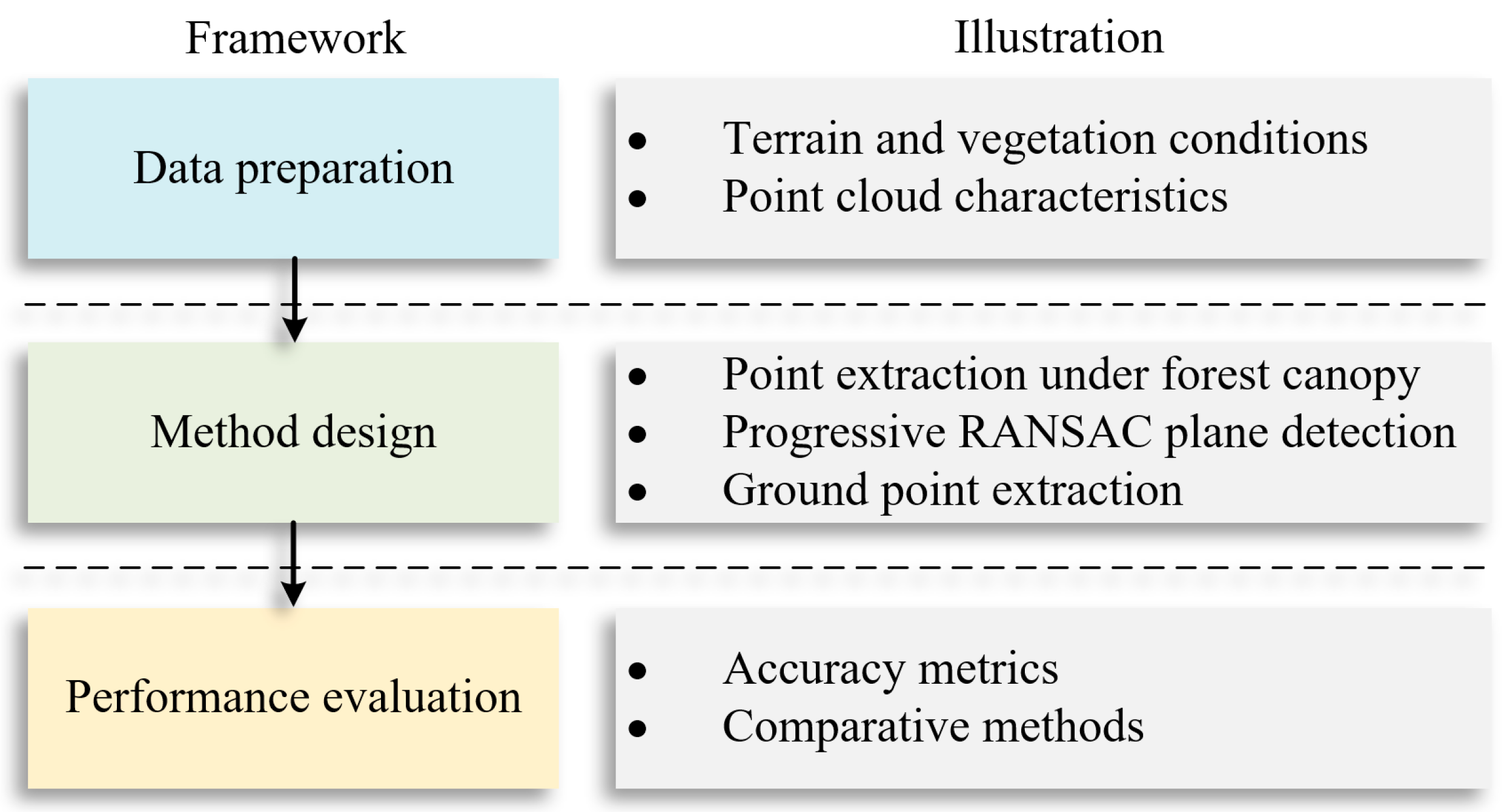 Forests Free Full Text A Progressive Plane Detection Filtering Method For Airborne Lidar