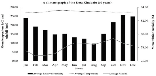 Acclimatisation of White Laran (Neolamarckia cadamba Roxb. Bosser) and ...