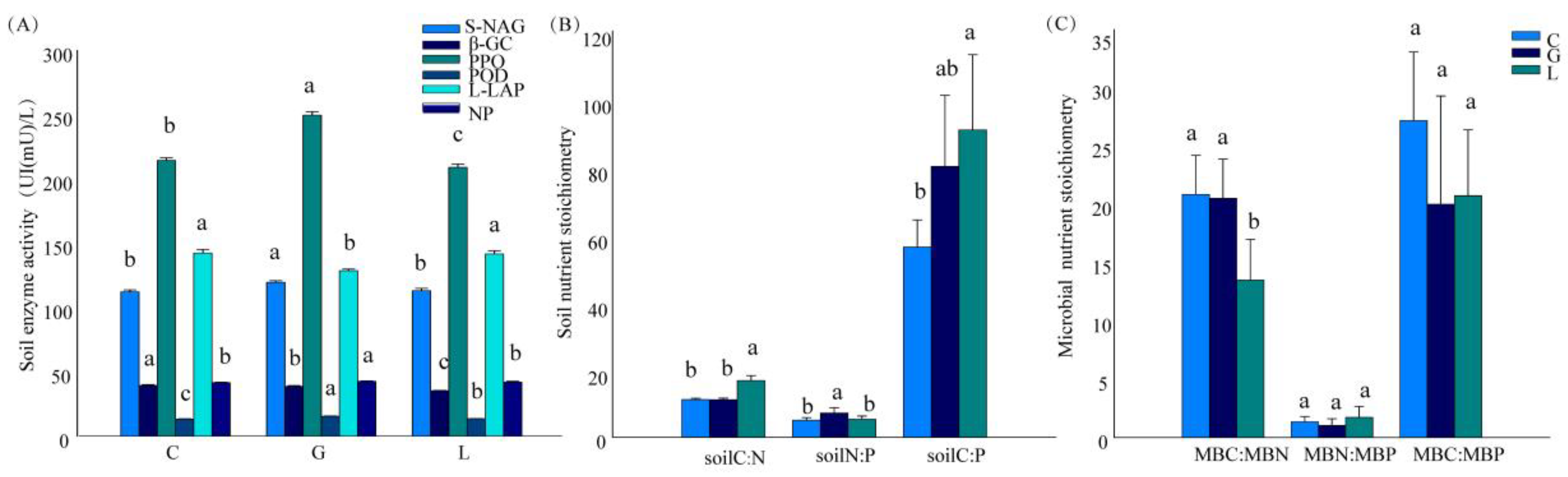 Stoichiometric Soil Microbial and Enzymatic Characteristics under Three Different Plantation ...