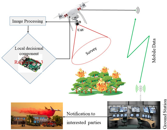 Forest Fire Segmentation via Temporal Transformer from Aerial Images