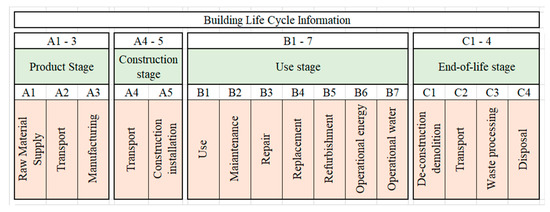 Life Cycle Assessment of a Three-Storey Terrace of Three Timber-Framed ...