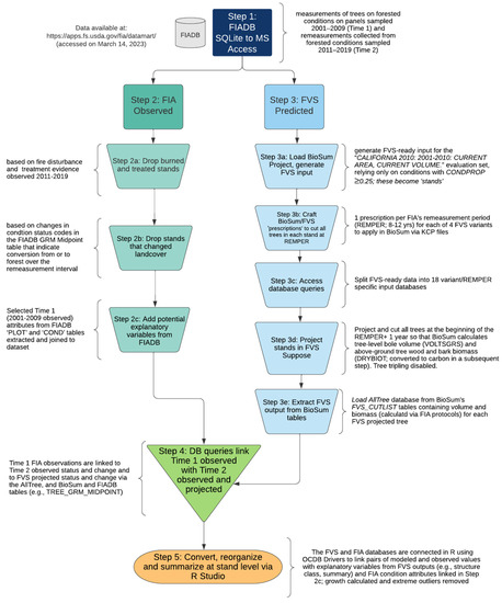 Validation of Forest Vegetation Simulator Model Finds Overprediction of ...