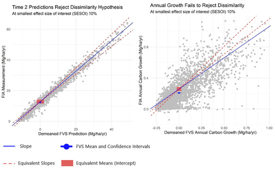 Validation of Forest Vegetation Simulator Model Finds Overprediction of ...