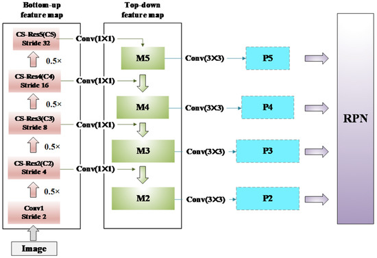 MS-FRCNN: A Multi-Scale Faster RCNN Model for Small Target Forest Fire Detection