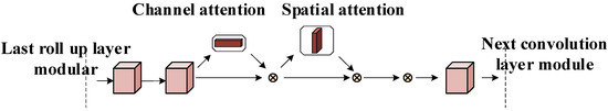 MS-FRCNN: A Multi-Scale Faster RCNN Model for Small Target Forest Fire Detection
