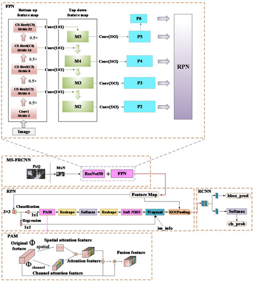 MS-FRCNN: A Multi-Scale Faster RCNN Model for Small Target Forest Fire Detection