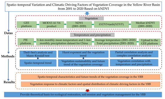 Spatio-Temporal Variation and Climatic Driving Factors of Vegetation ...