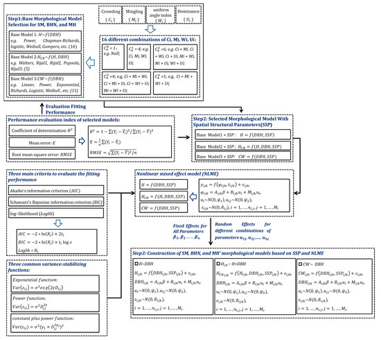 A Novel 3D Tree-Modeling Method of Incorporating Small-Scale Spatial ...