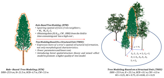 A Novel 3D Tree-Modeling Method of Incorporating Small-Scale Spatial Structure Parameters in a ...