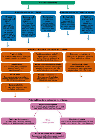 Forests | Free Full-Text | The Potential of Green Schoolyards for ...