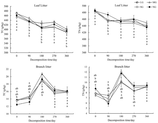 Canopy Gaps Control Litter Decomposition and Nutrient Release in ...