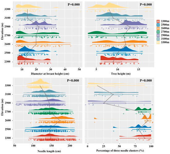 Effects of Microbial Communities on Elevational Gradient Adaptation Strategies of Pinus ...