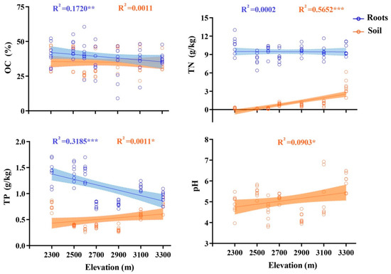 Effects of Microbial Communities on Elevational Gradient Adaptation Strategies of Pinus ...