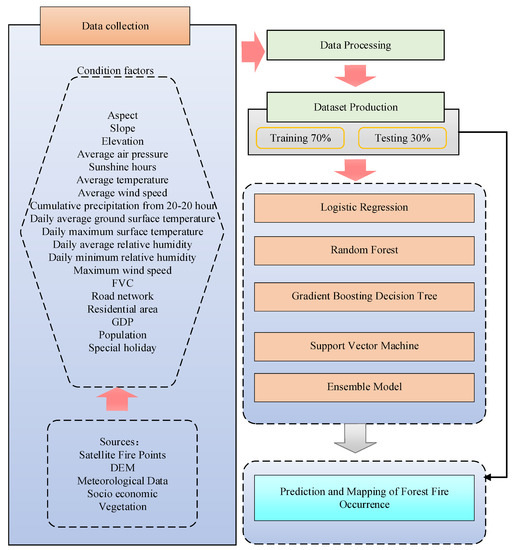 An Ensemble Model For Forest Fire Occurrence Mapping In China