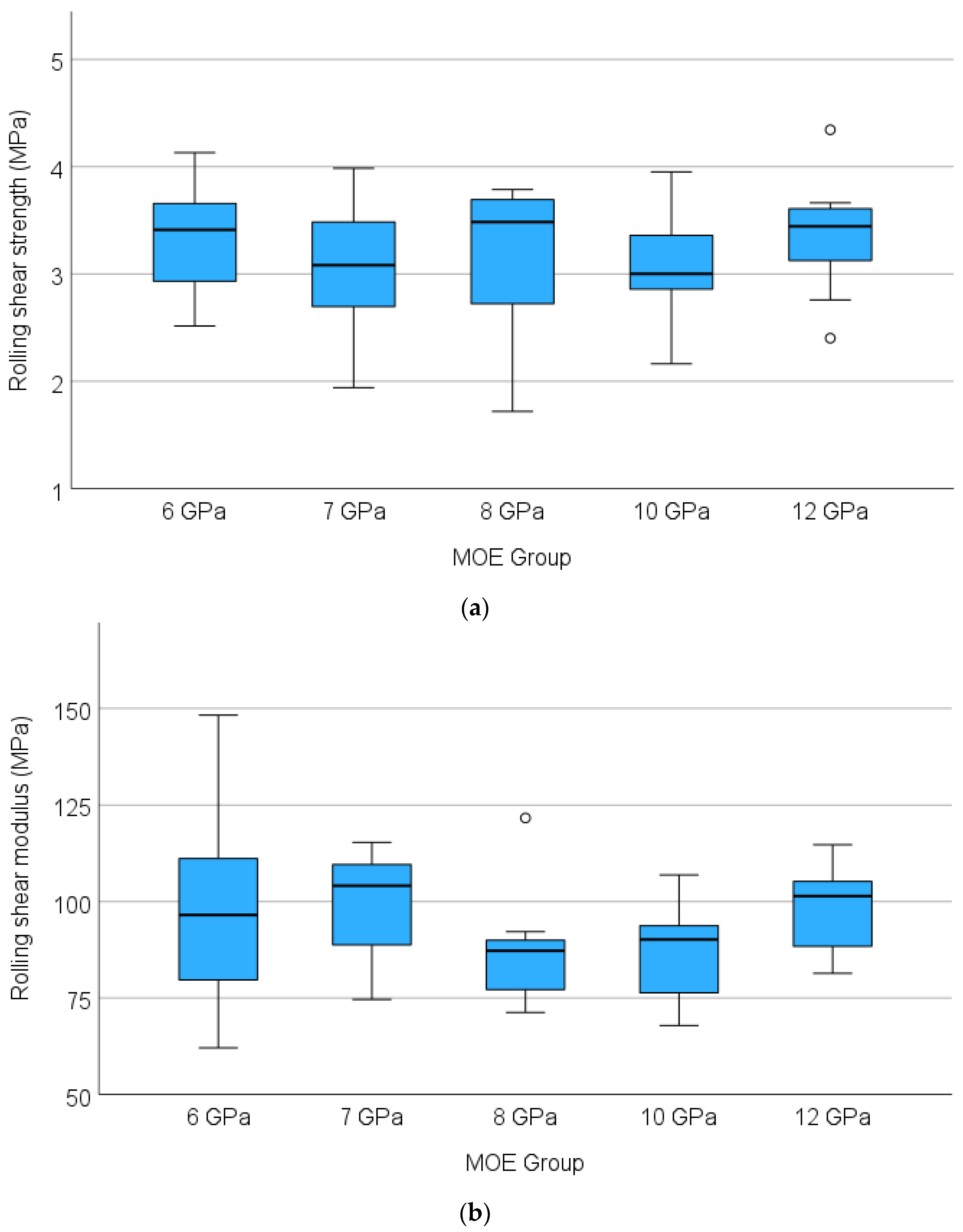 Investigating Factors Influencing Rolling Shear Performance of ...
