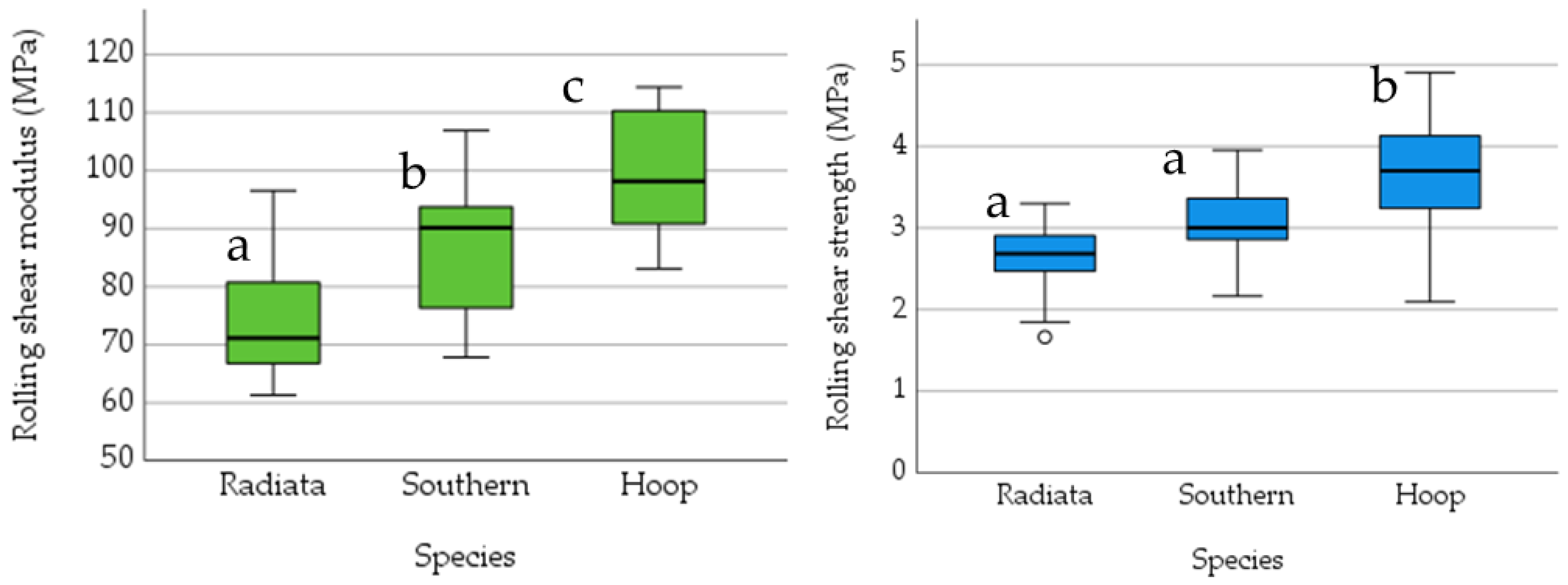 Investigating Factors Influencing Rolling Shear Performance of ...