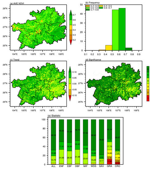 NDVI-Based Vegetation Dynamics and Response to Climate Changes and ...