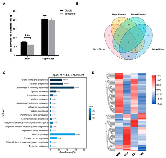 An Integrative Analysis Of Metabolome And Transcriptome Reveals The