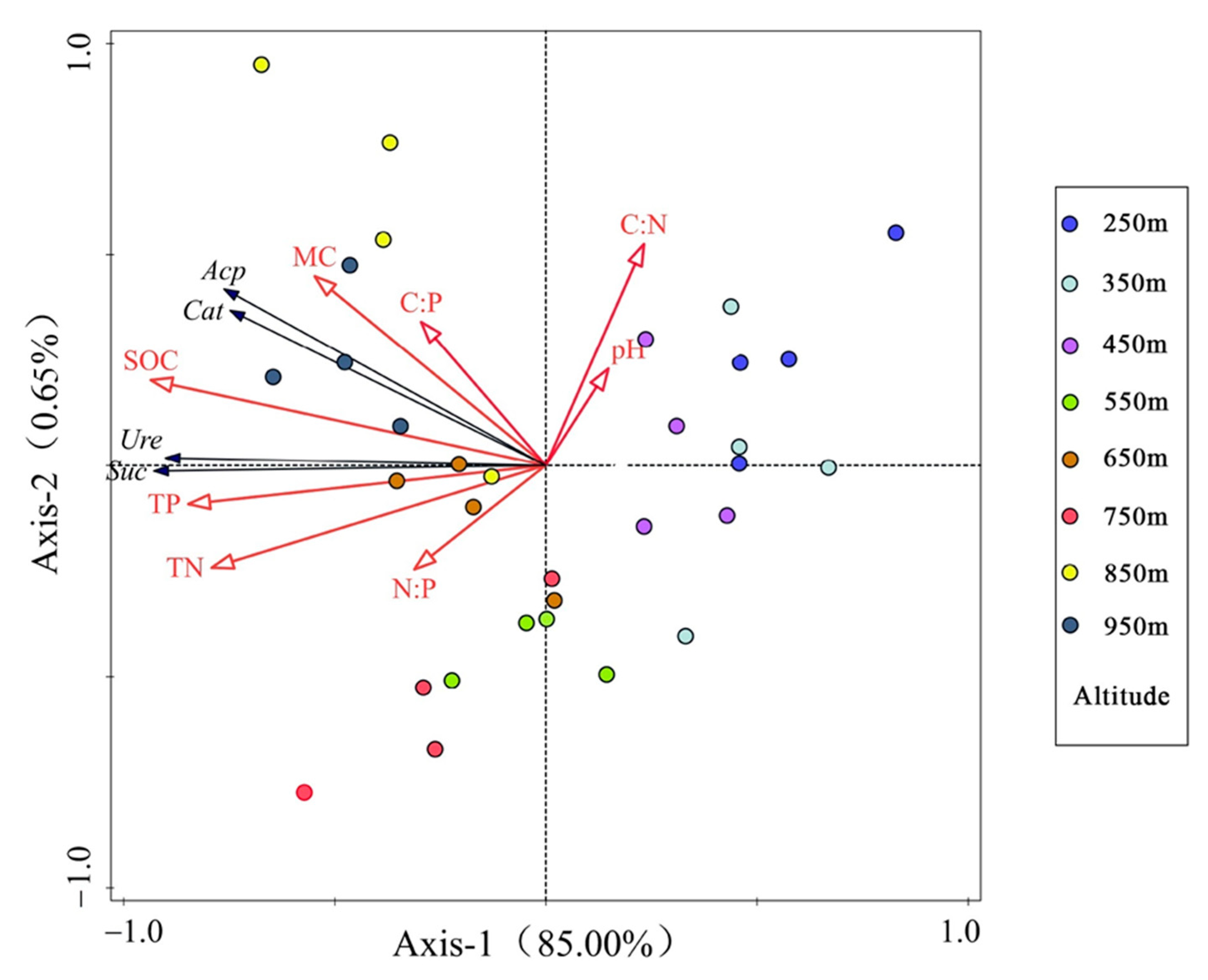 Altitudinal Gradients Modify the Ecological Stoichiometry and Enzyme ...