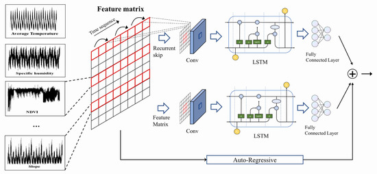 Forest Fire Prediction Based on Long- and Short-Term Time-Series Network